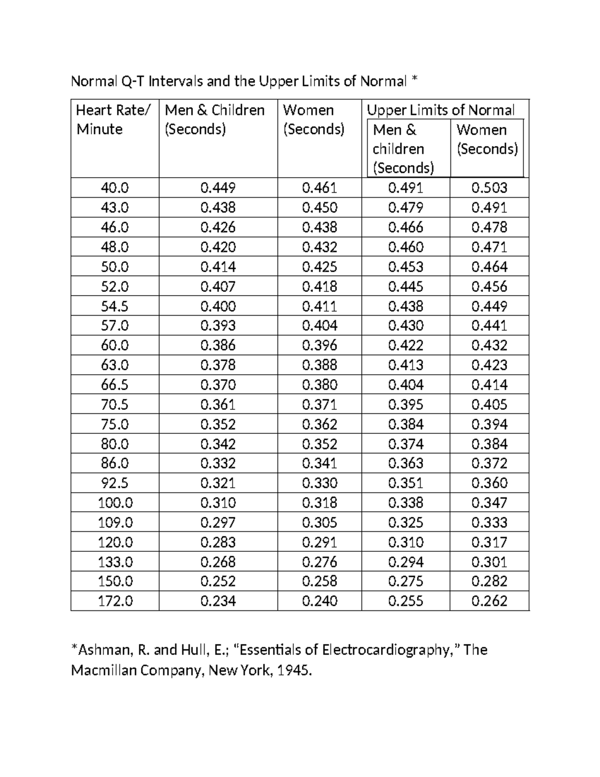 Normal Q-T Intervals and Upper Limits of Normal - Normal Q-T Intervals ...
