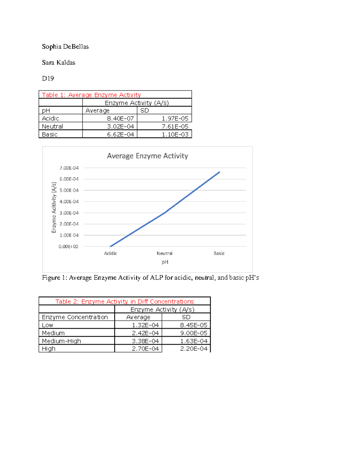 Lab 5 Enzymes - enzyme lab - Sophia DeBellas Sara Kaldas D Table 1 ...