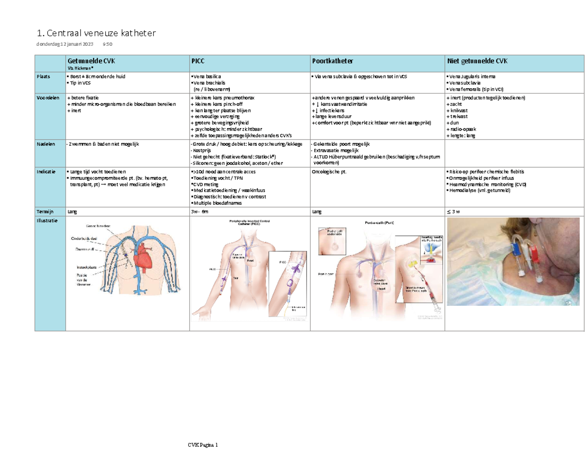 Overzicht CVK - Getunnelde CVK Vb. Hickman® PICC Poortkatheter Niet ...