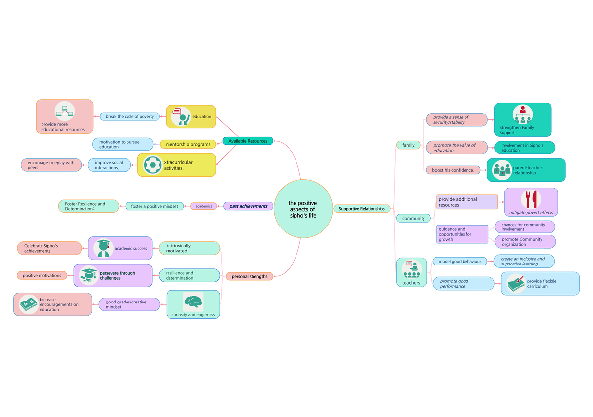 MIND MAP EDCC323 - MIND,MAP - Supportive Relationships family provide a ...