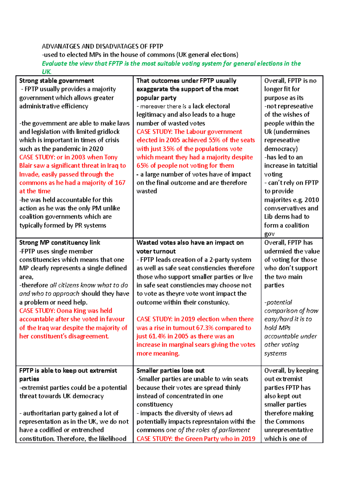 Advanatges AND Disadvatages OF FPTP - ADVANATGES AND DISADVATAGES OF ...