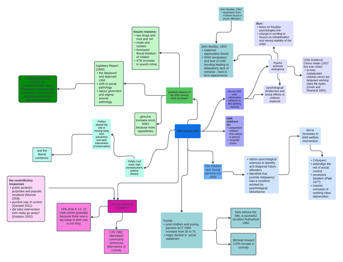 Week three - shows all the theories and acts - 20th century shift ...