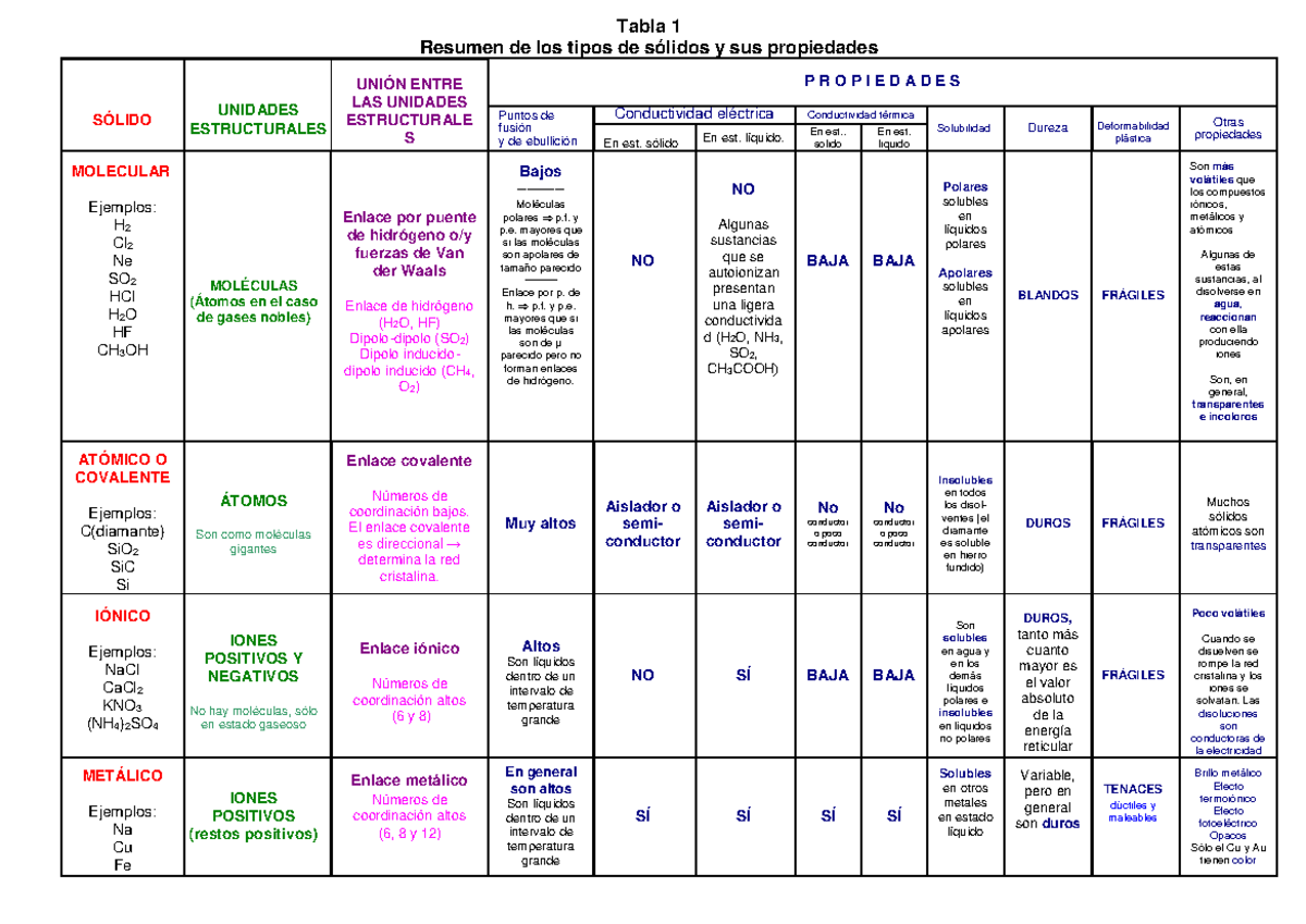 Propiedades de los solidos - Tabla 1 Resumen de los tipos de sólidos y ...