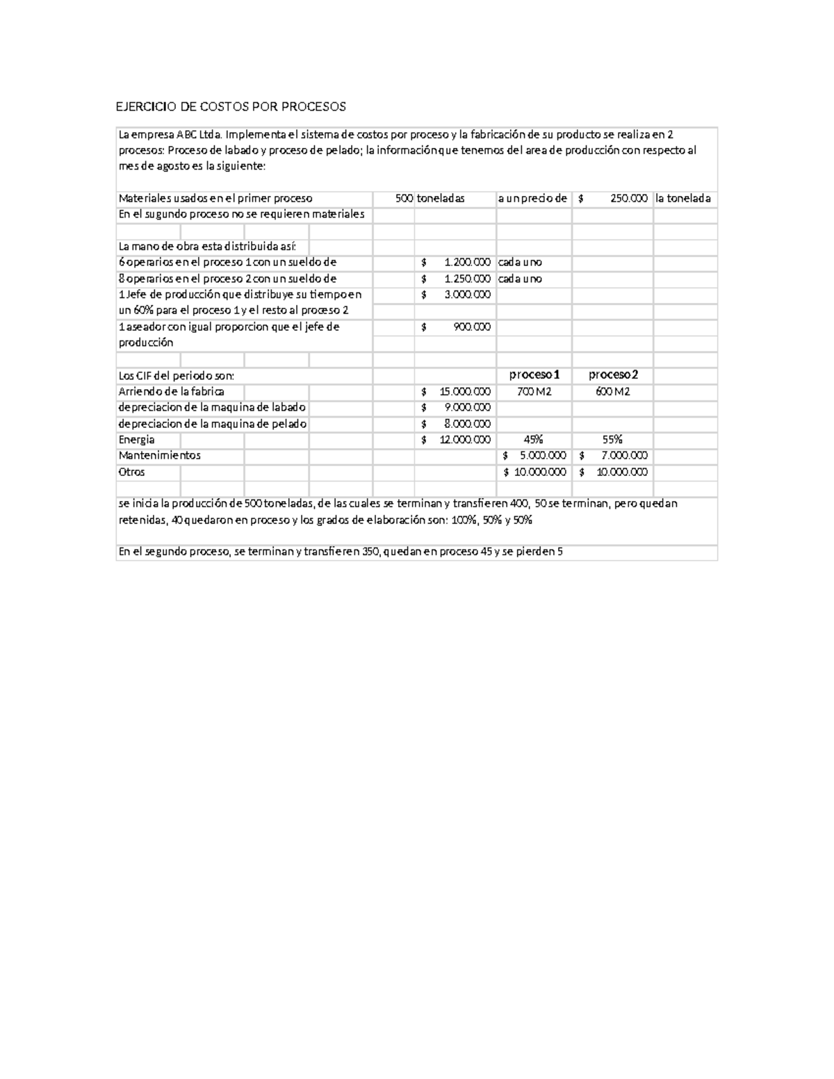 Ejercicio DE Costos POR Procesos 1 - EJERCICIO DE COSTOS POR PROCESOS Materiales usados en el ...