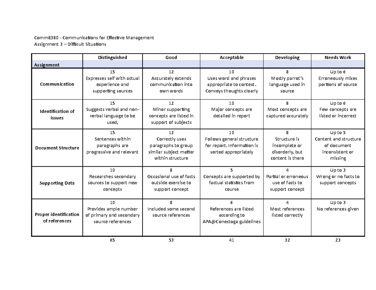 Assign 3 Rubric - complete - Comm8380 - Communications for Effective ...