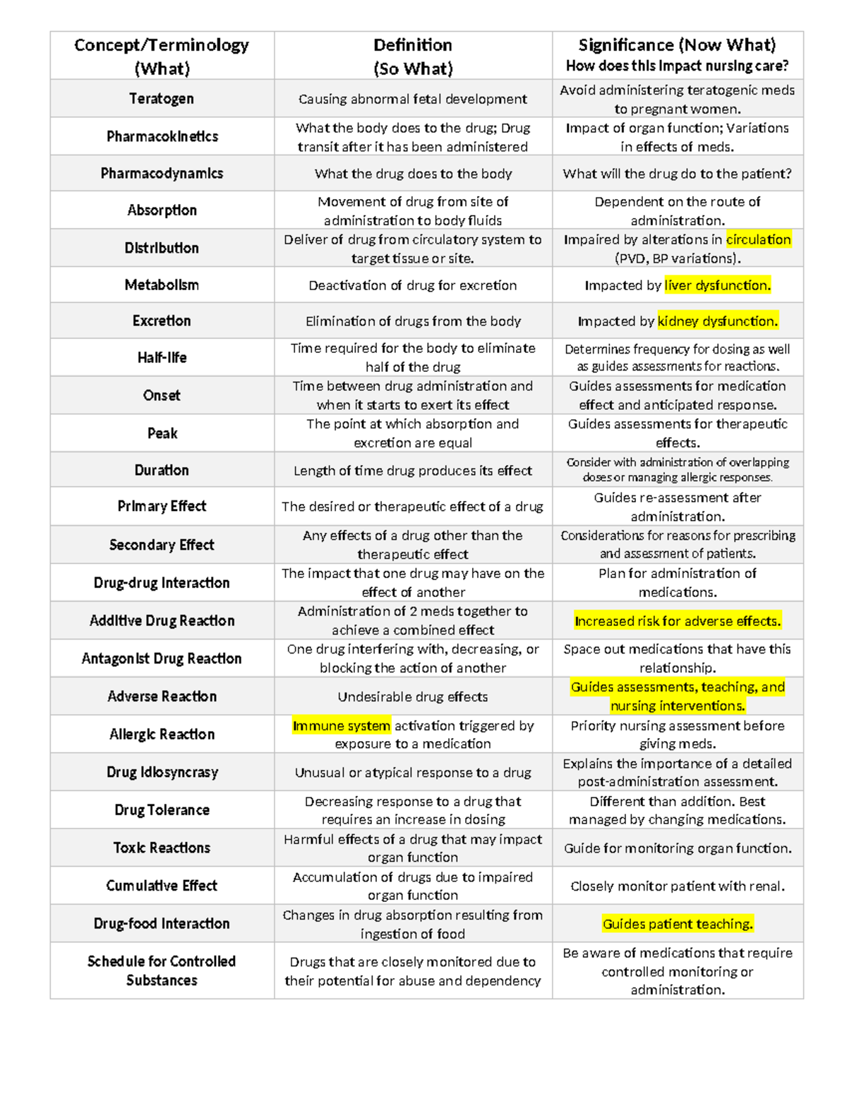 NU 150 Pharmacology Exam 2 - Concept/Terminology (What) Definition (So ...