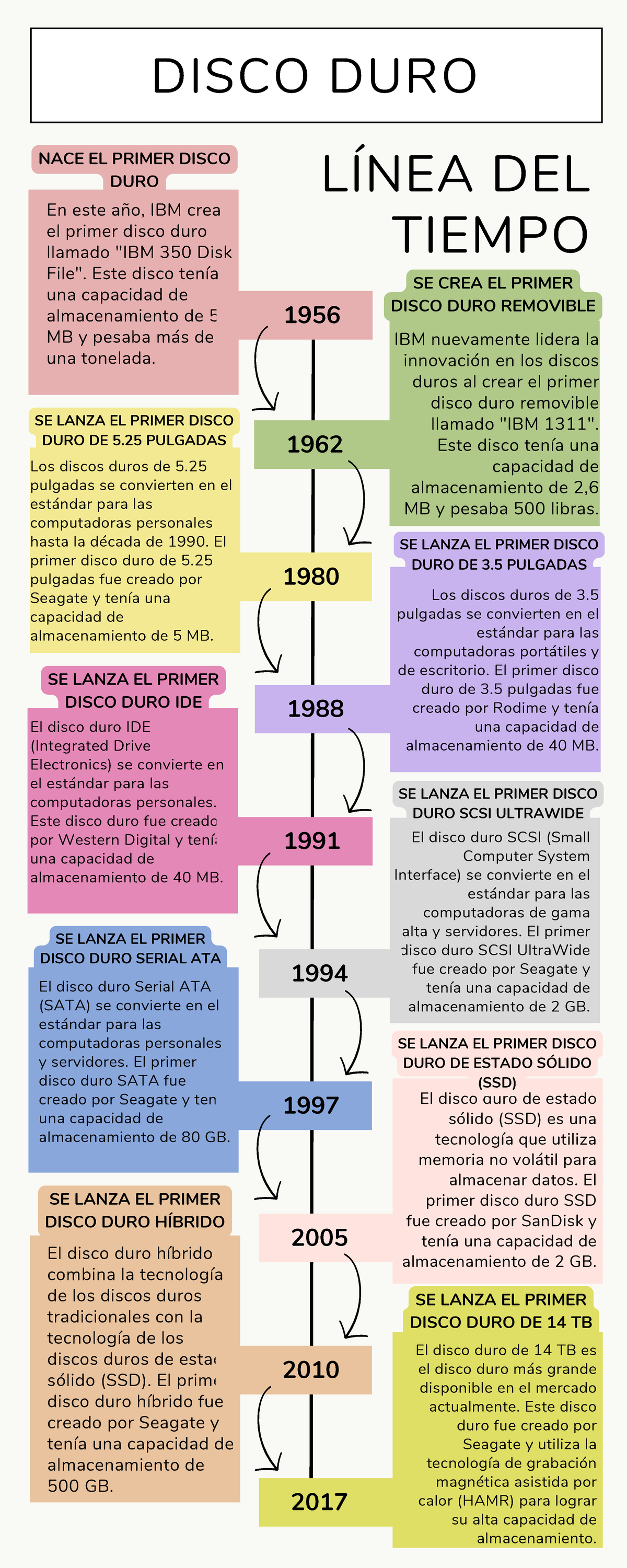 Disco duro Linea del tiempo - En este año, IBM crea el primer disco duro llamado "IBM 350 Disk ...