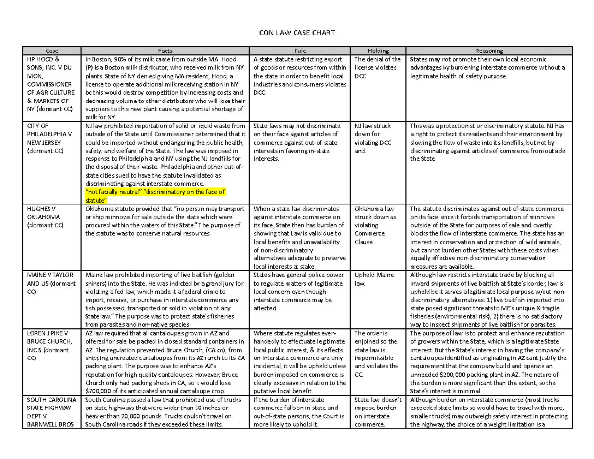 Con Law I Final Exam Case Charts - CON LAW CASE CHART Case Facts Rule ...