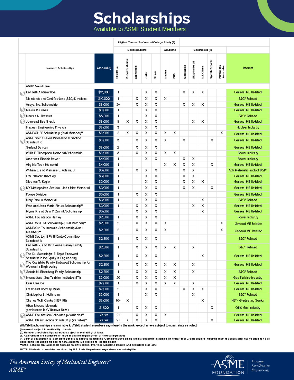 ASME-Scholarships-Chart - Scholarships Available to ASME Student ...