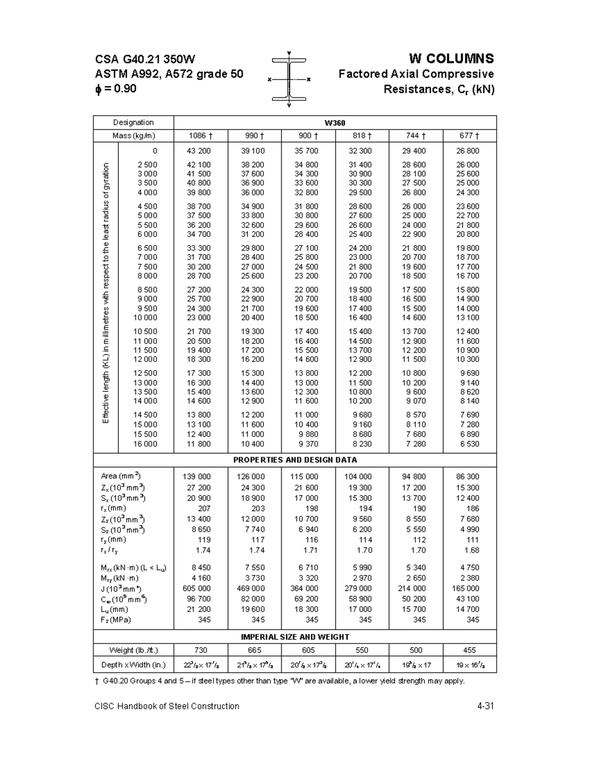 Tables HSC - Cr Profilés W 350W - CSA G40 350W W COLUMNS ASTM A992, A572 grade 50 Factored Axial ...