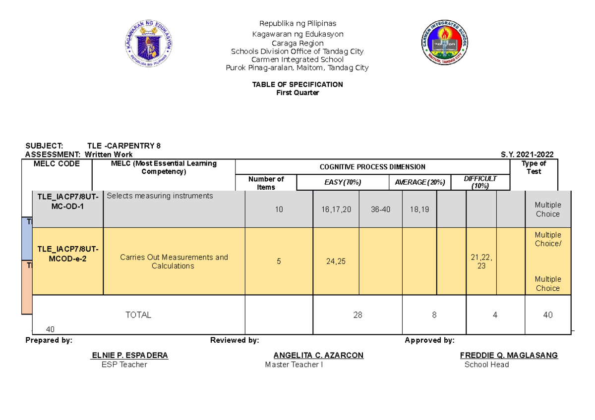 TOS in TLE- Carpentry 8 - Republika ng Pilipinas Kagawaran ng Edukasyon ...
