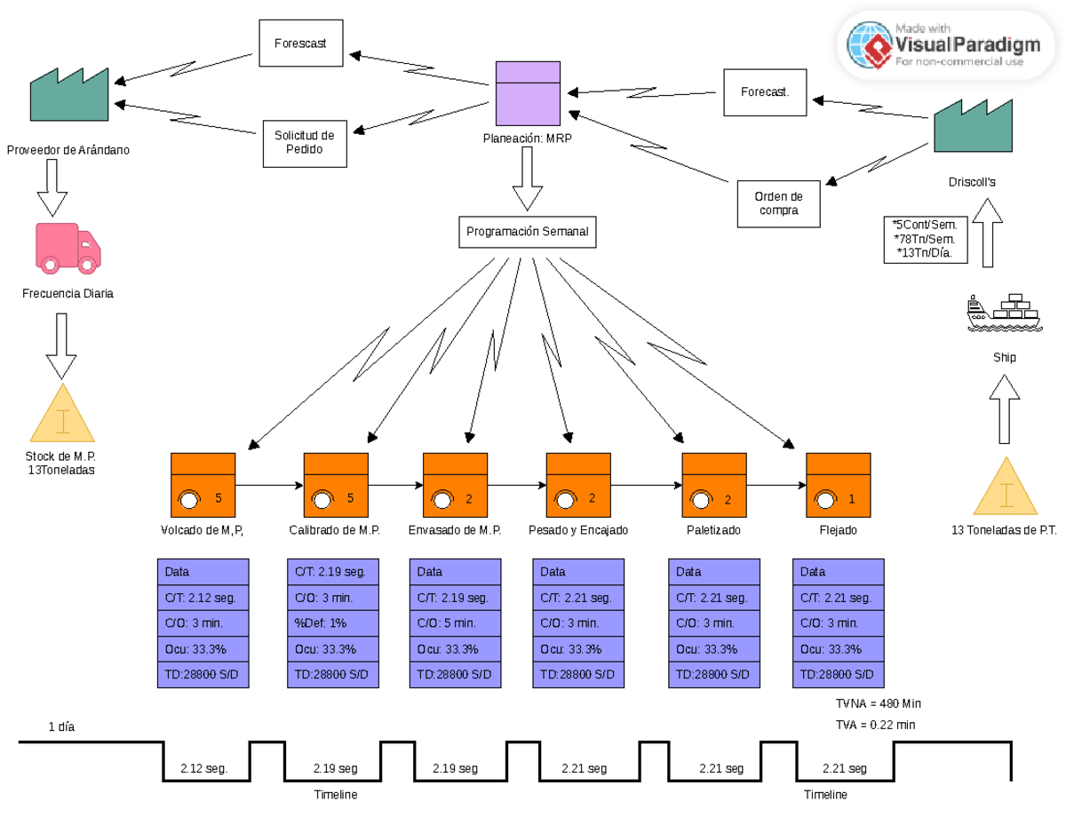VSM - Futuro - Proveedor de Arándano Planeación: MRP Driscoll's ...