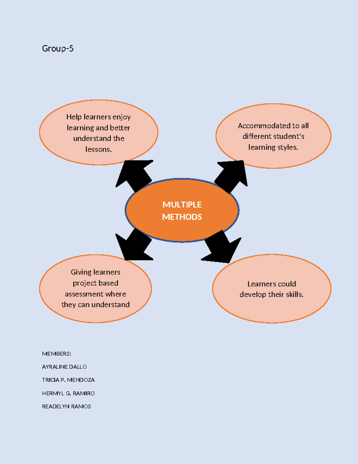EDUC-9-Group-5 - Elementary Eduction - Group- MEMBERS: AYRALINE DALLO ...