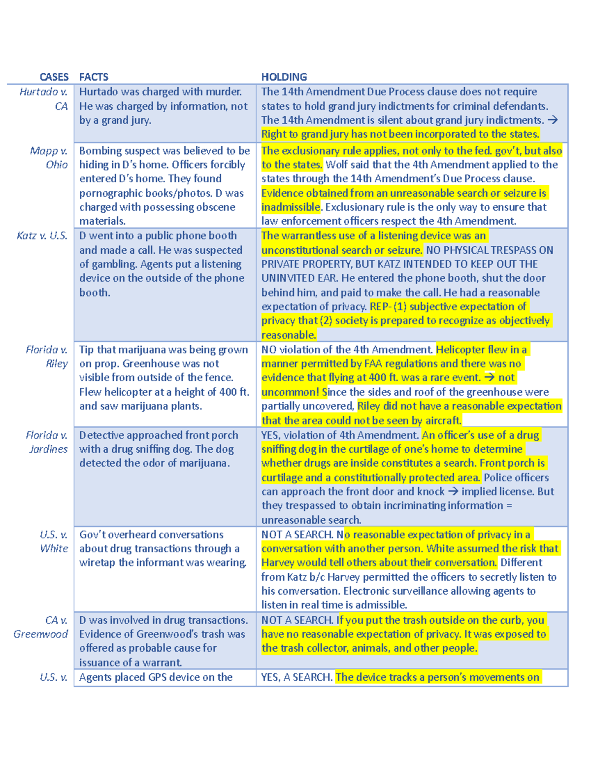 Case Summaries - Case Notes - CASES FACTS HOLDING Hurtado v. CA Hurtado ...