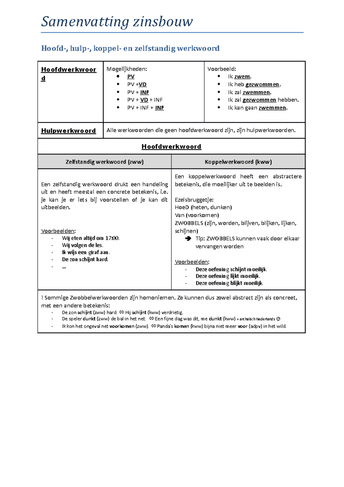 Samenvatting zinsbouw - Samenvatting zinsbouw Hoofd-, hulp-, koppel- en ...