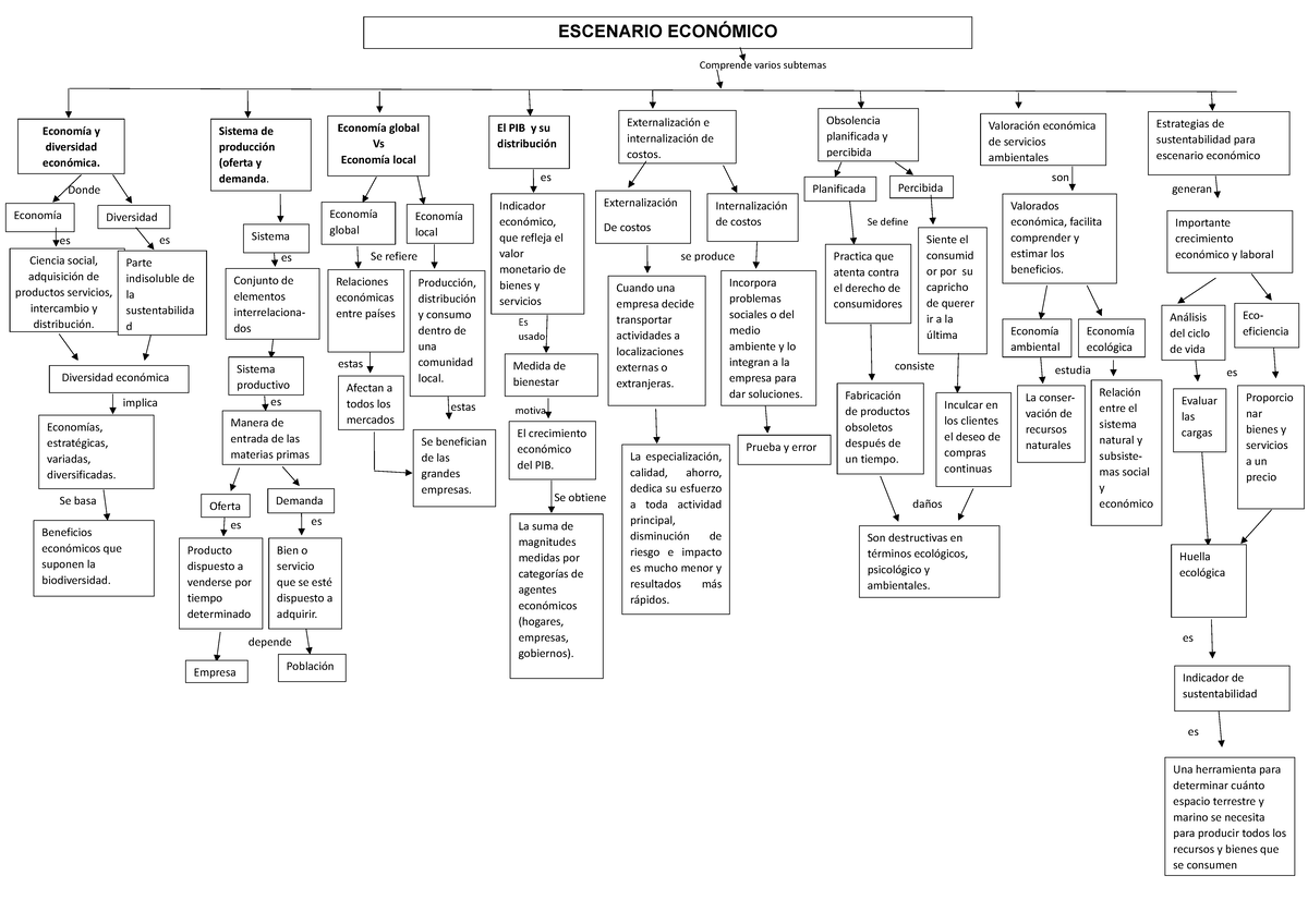 Mapa conceptual entorno economico ww - Comprende varios subtemas ...
