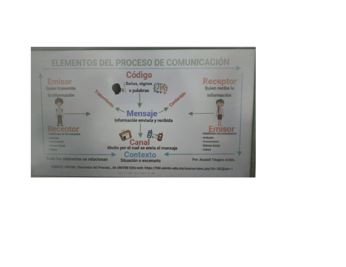 Samara 1 - bno - ELEMENTOS DEL PROCESO DE COMUNICACIÓN Código Emisor ...