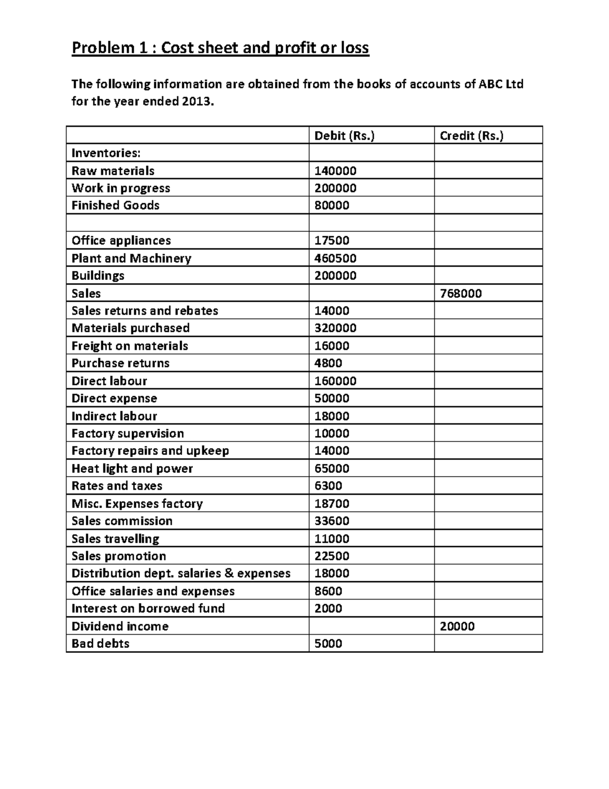 Problem set 1 - Problem 1 : Cost sheet and profit or loss The following ...