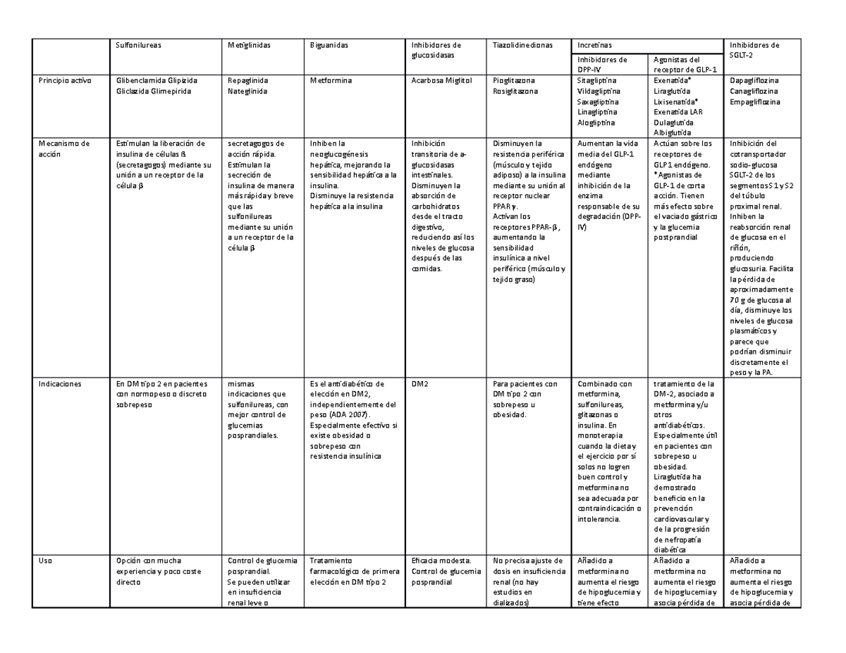 Antidiabéticos orales - Sulfonilureas Metiglinidas Biguanidas ...