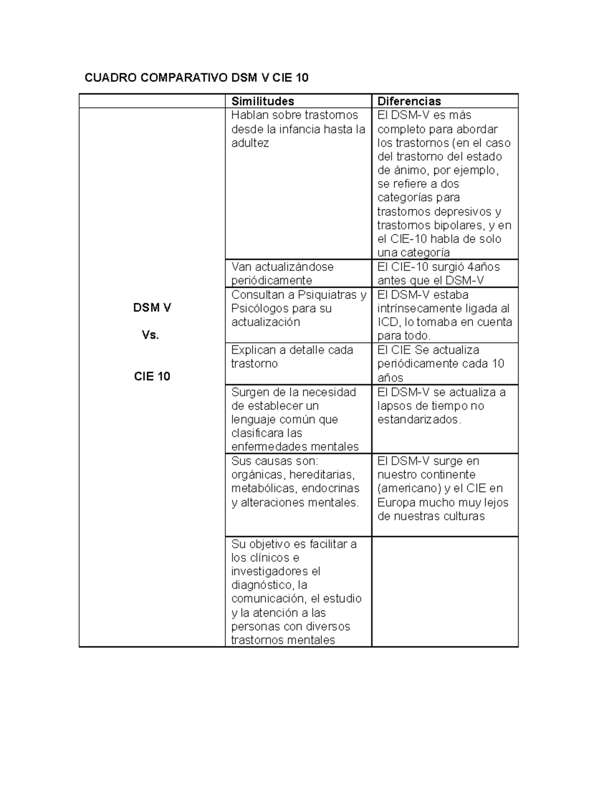 Cuadro Comparativo DSM V CIE 10 - CUADRO COMPARATIVO DSM V CIE 10 Similitudes Diferencias DSM V ...