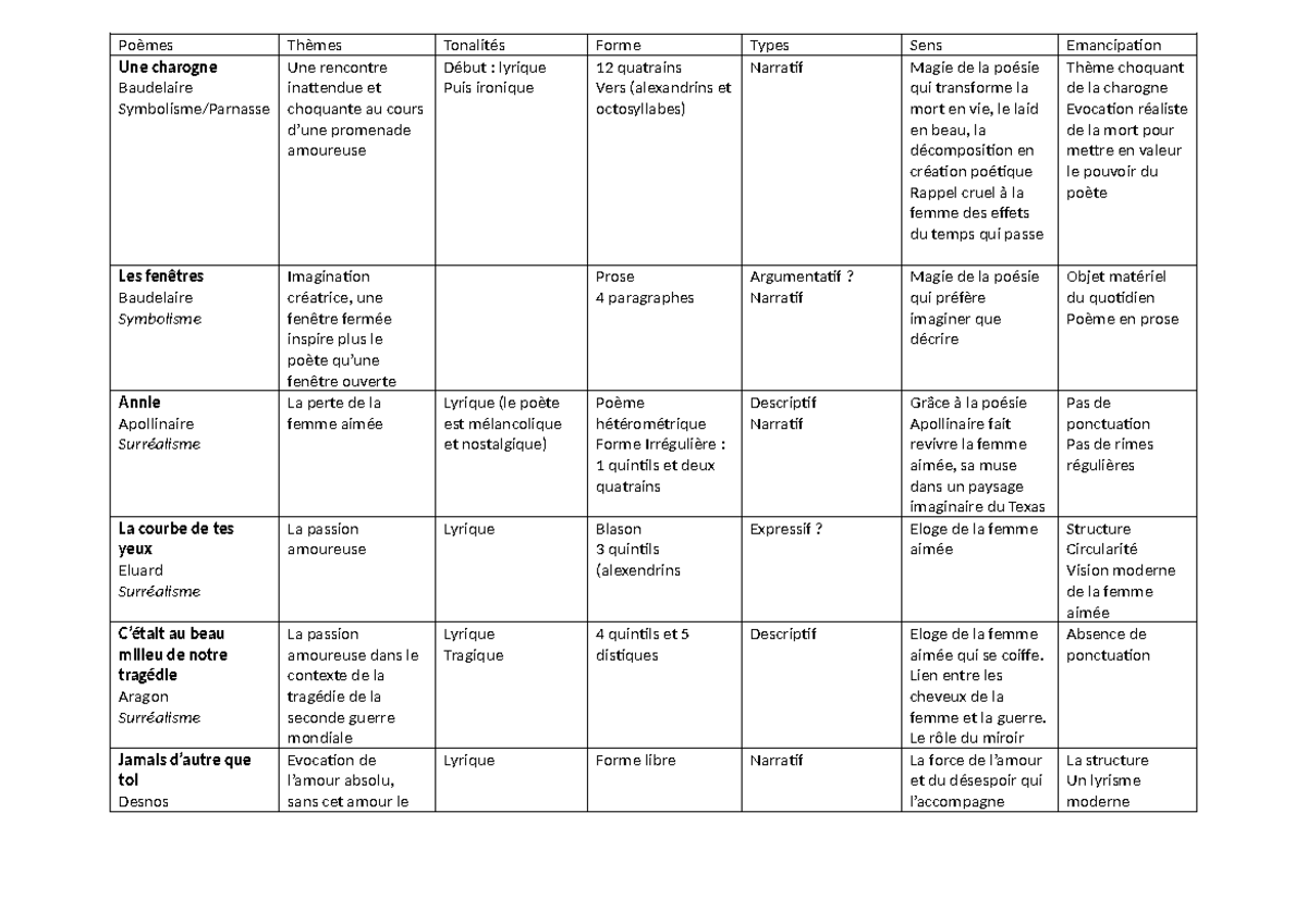 Anthologie - Tableau des poemes - Poèmes Thèmes Tonalités Forme Types ...
