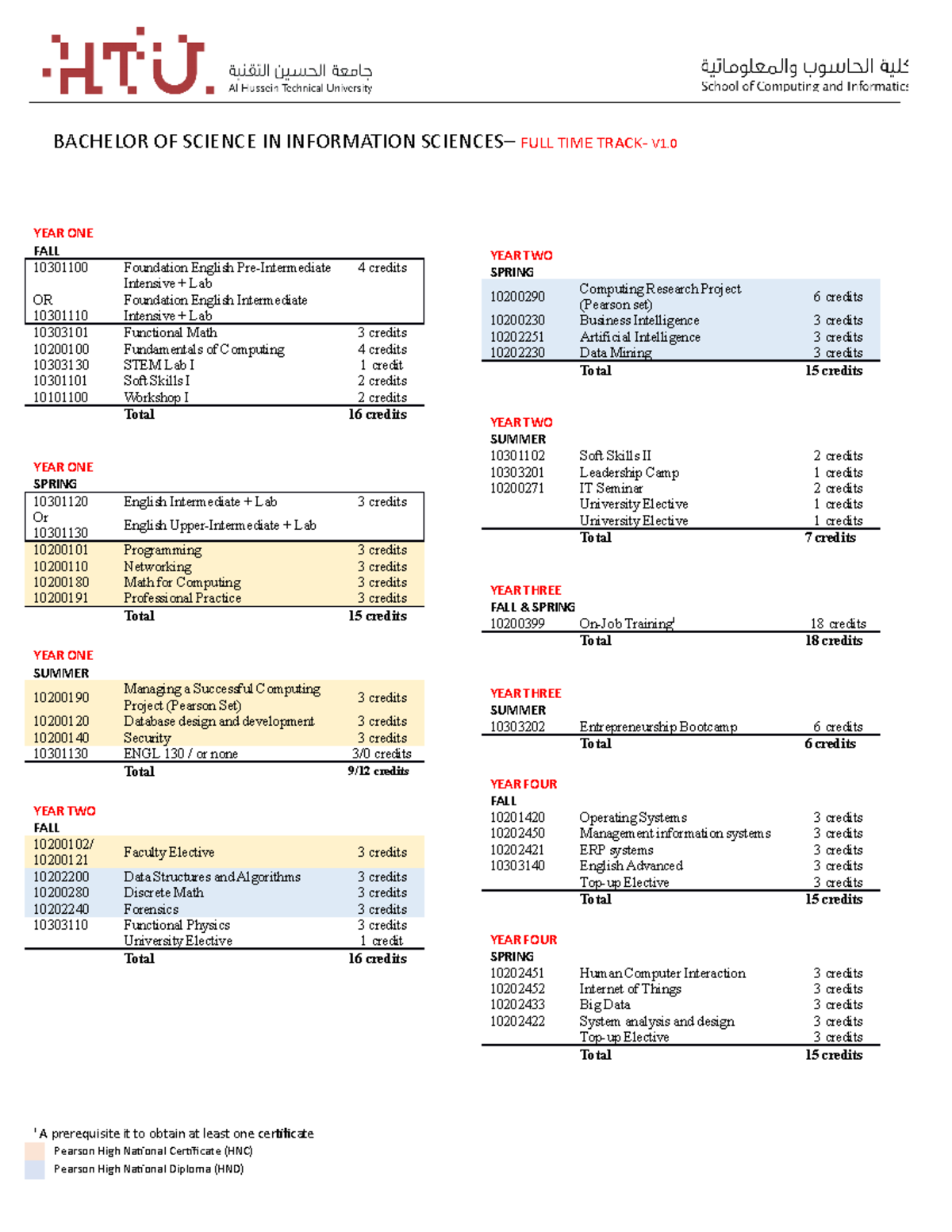 One Sheet Study Plan-Information Sciences-BS - YEAR ONE FALL 10301100 ...
