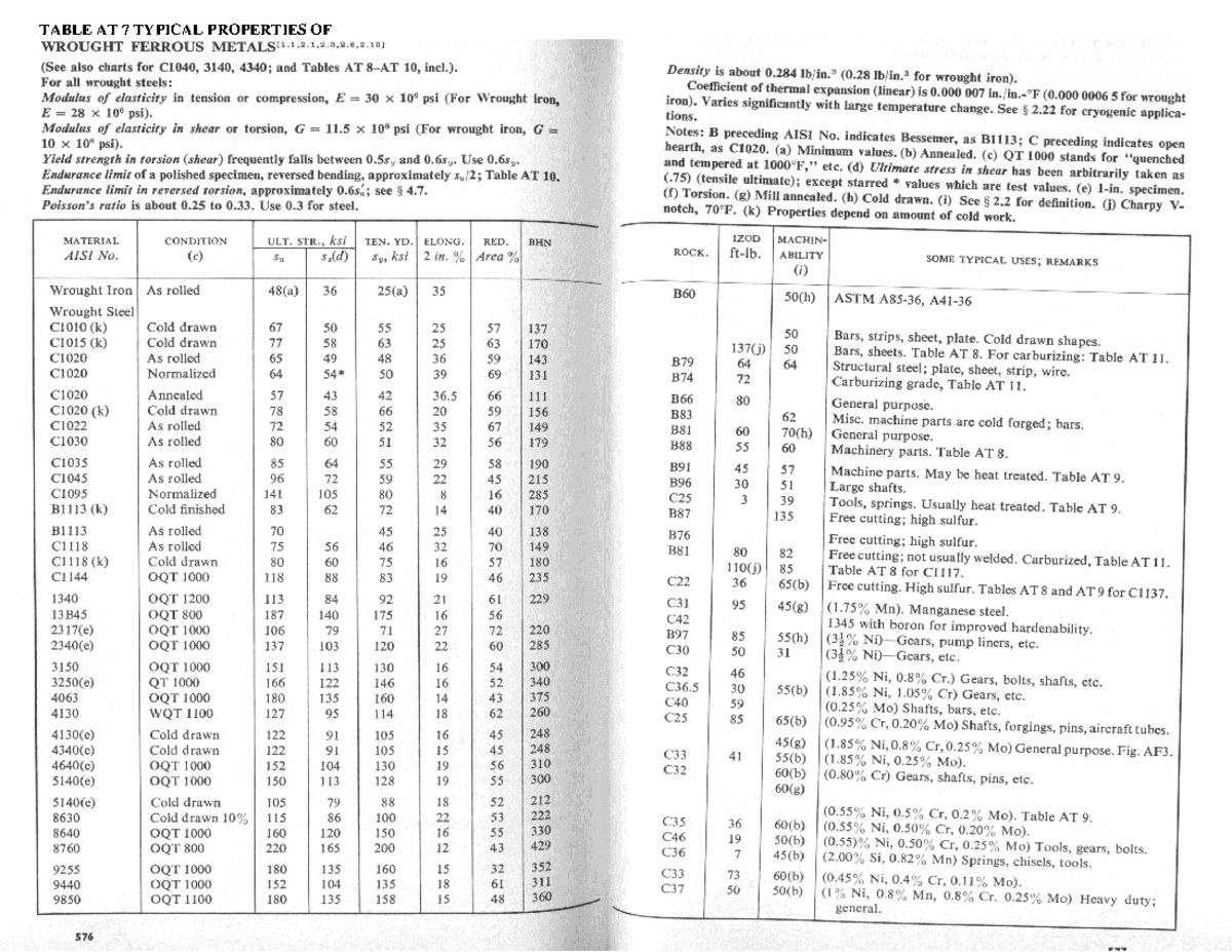 Table-AT-7 - TABLE AT 7 TYPICAL PROPERTIES OF WROUGHT FERROUS METALS ...