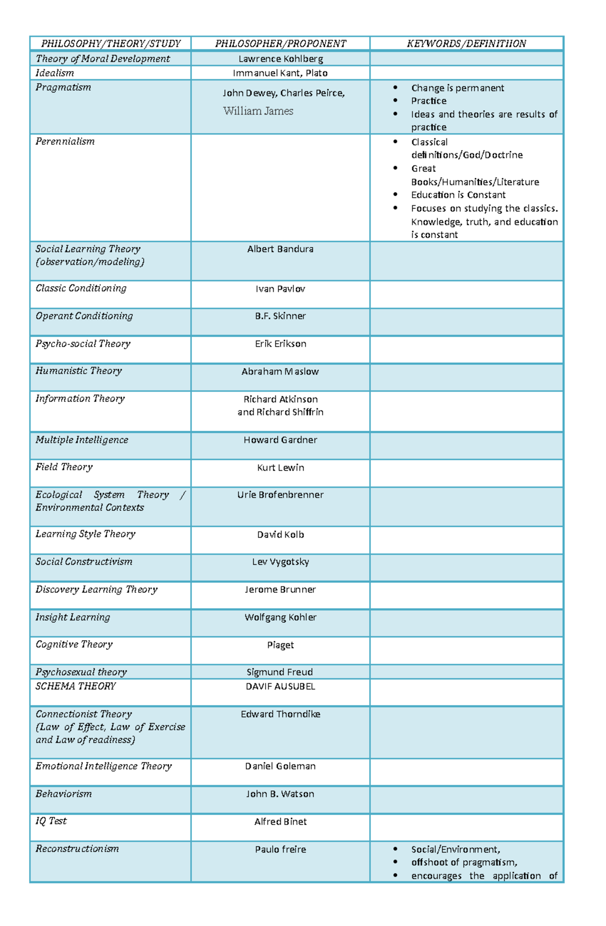 Educational Philosophies And Their Proponents PHILOSOPHY THEORY STUDY