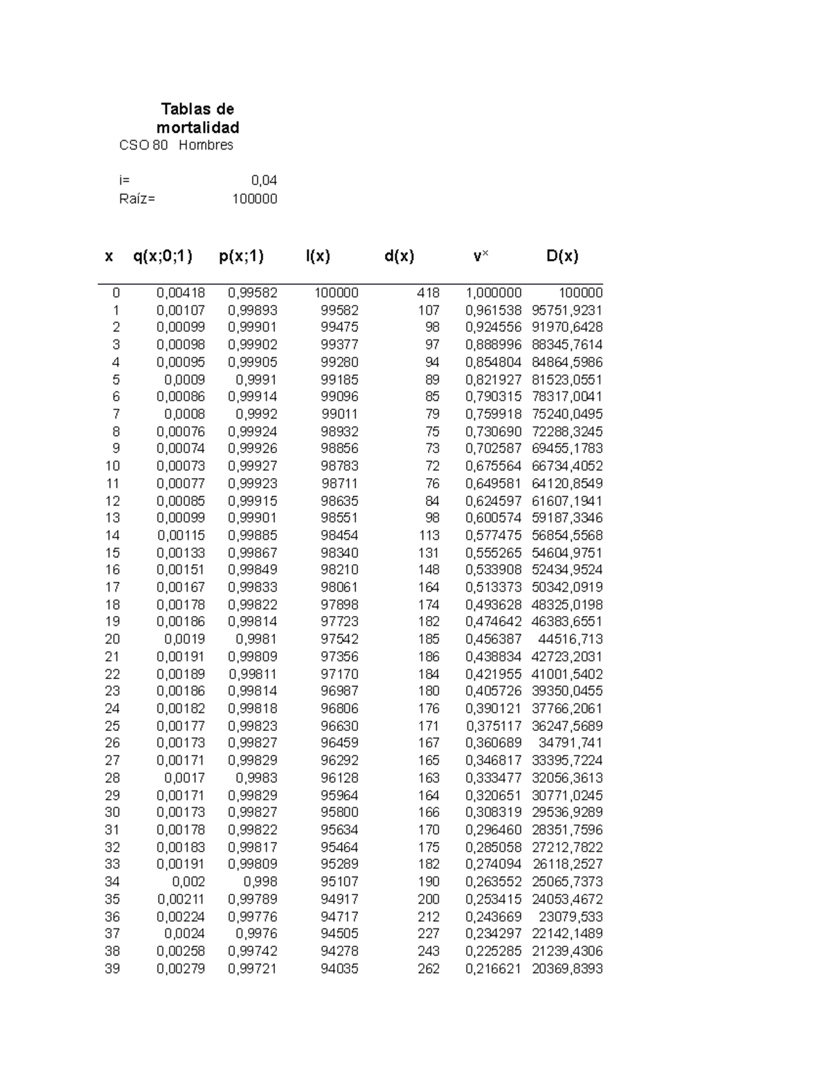 Cso-80-hombres - CCCCCCCC - Tablas de mortalidad - i= 0, CSO 80 Hombres ...