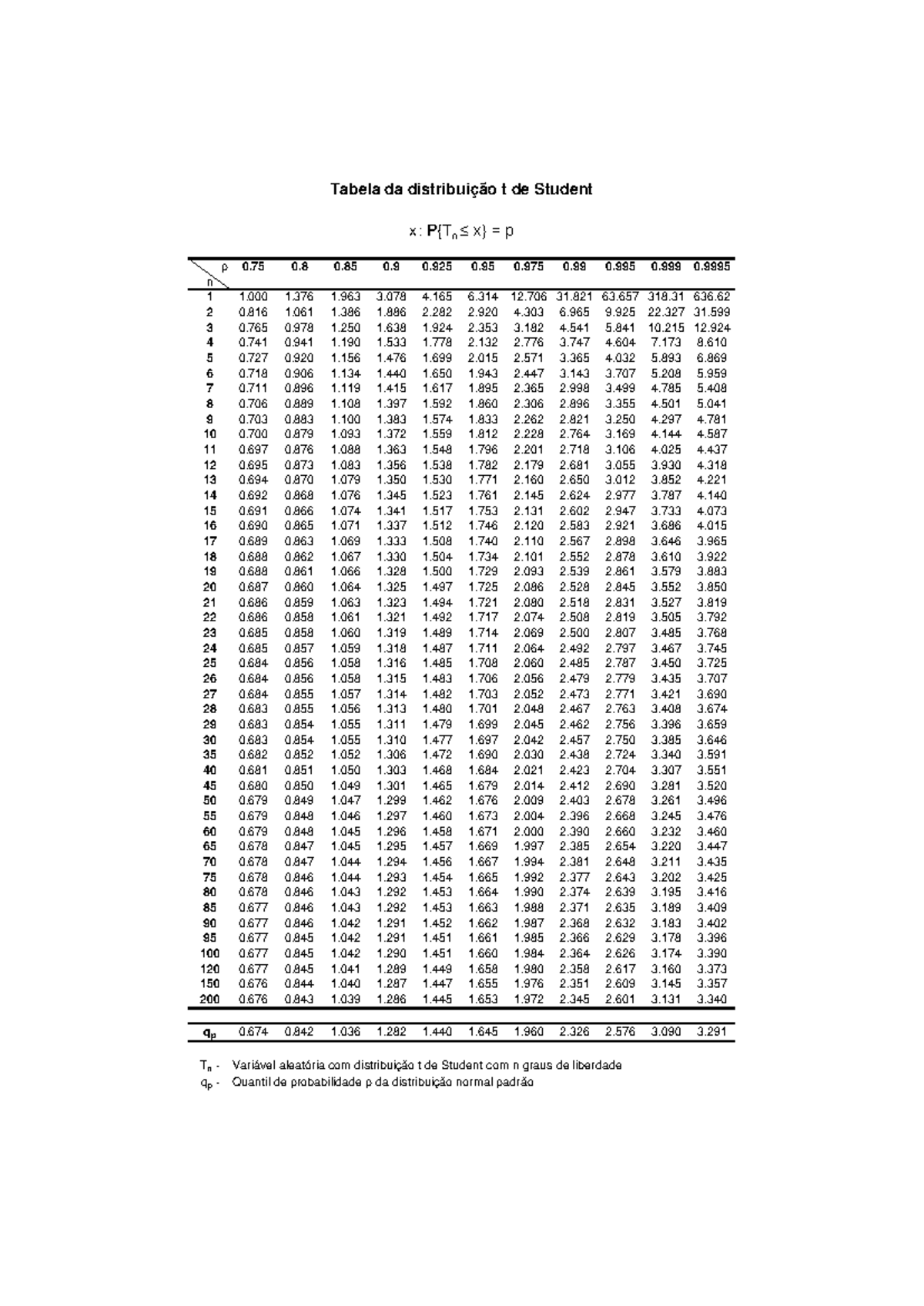Tabela-t - Tabela T Student - n Tn - Variável aleatória com ...
