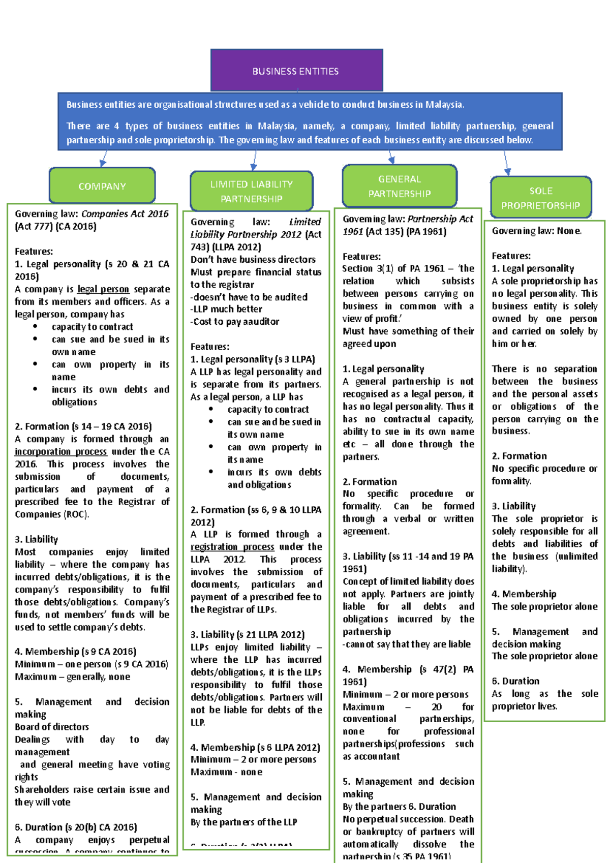 Business Entities chart - Governing law: Partnership Act 1961 (Act 135 ...