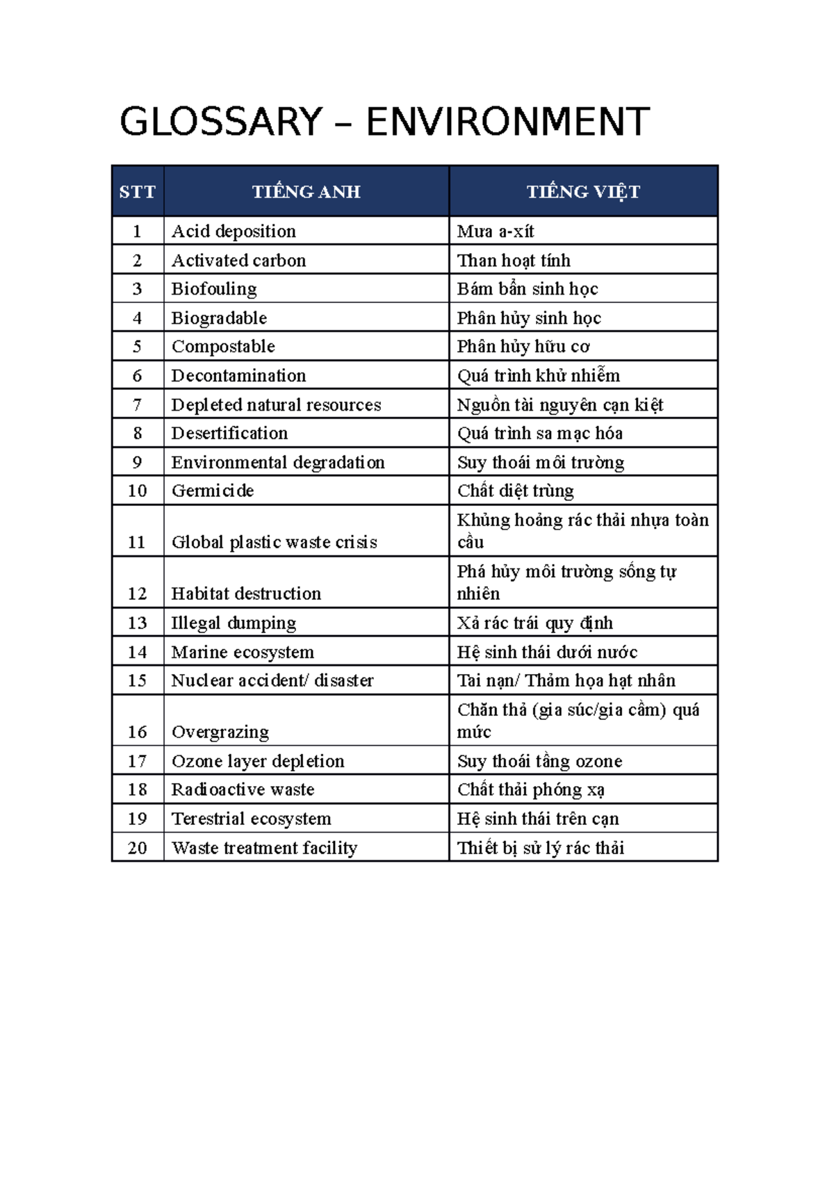 Vũ Thùy Linh - Environment - GLOSSARY – ENVIRONMENT STT TIẾNG ANH TIẾNG VIỆT 1 Acid deposition ...
