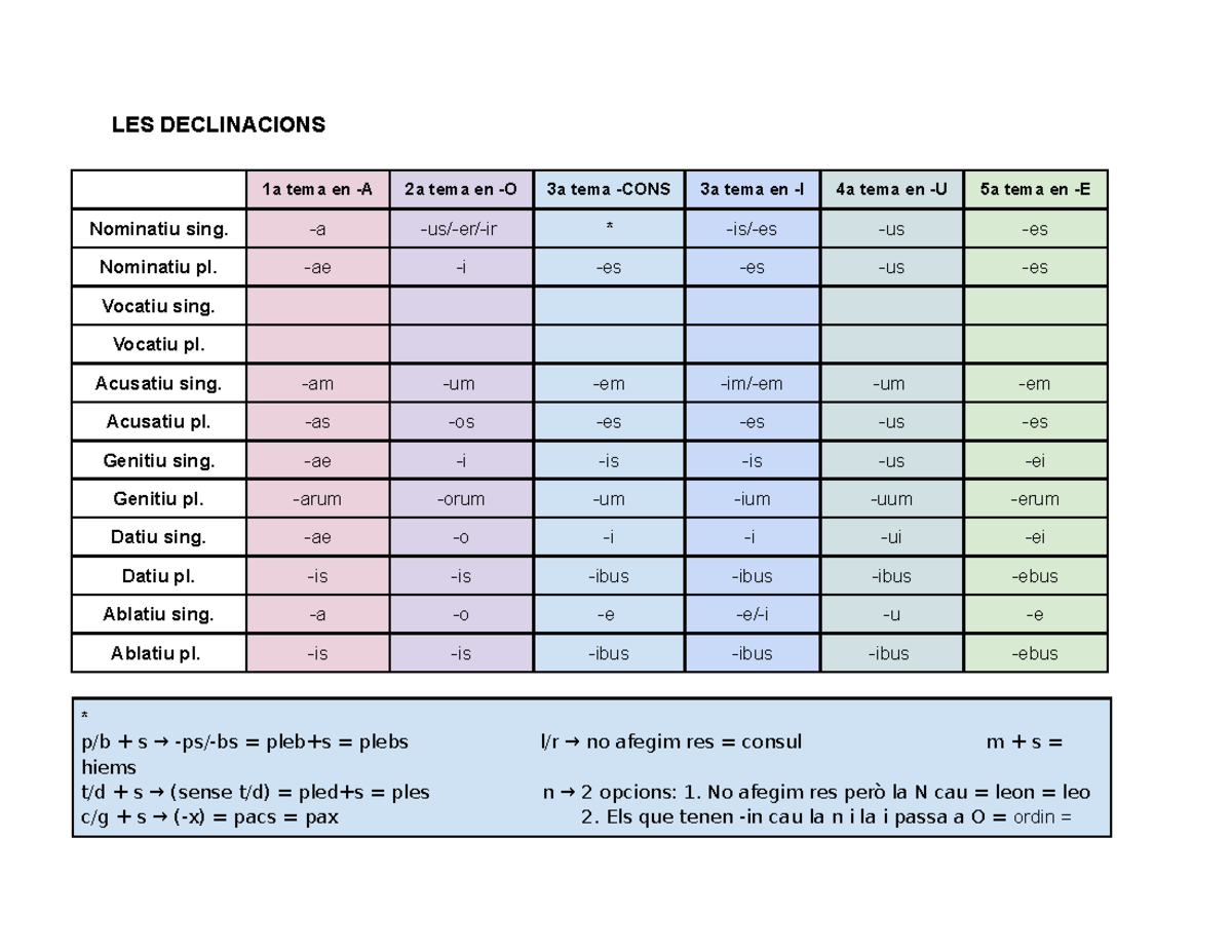 Les declinaciones - LES DECLINACIONS 1a tema en -A 2a tema en -O 3a ...