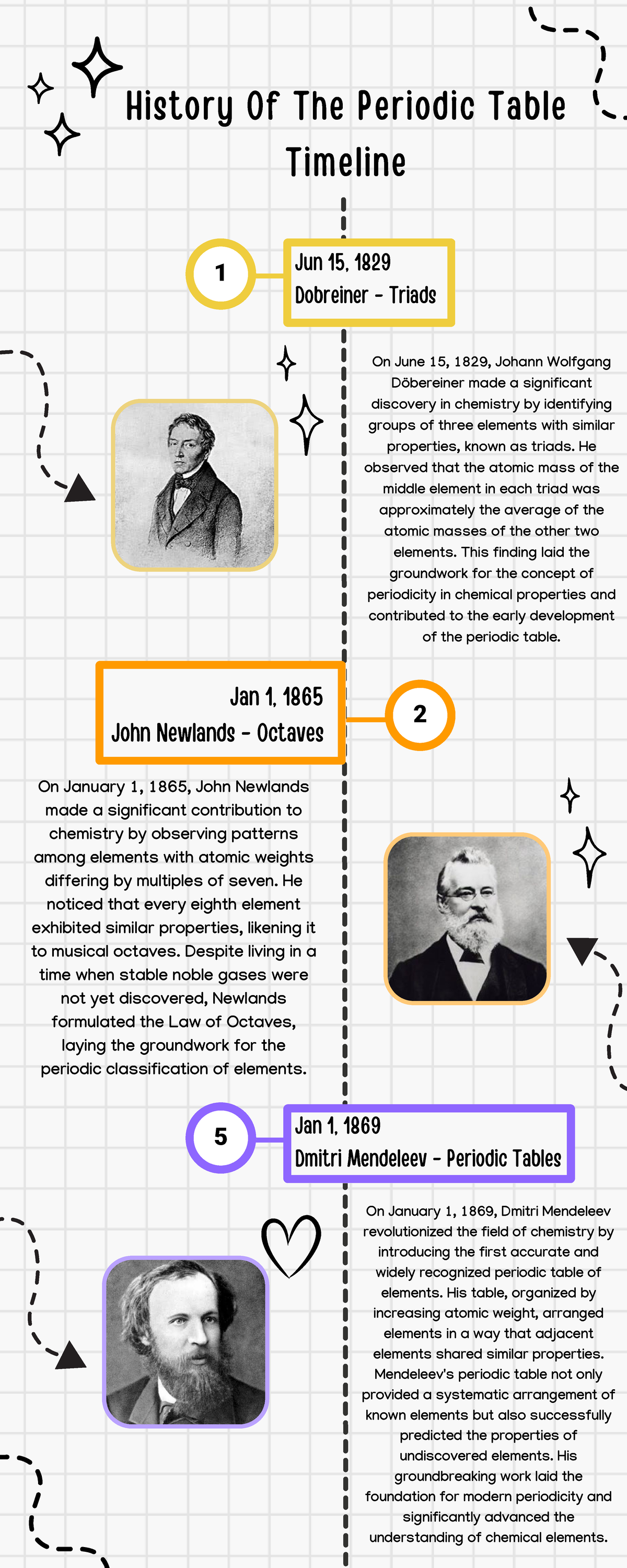 History of The Periodic Table Elements Timeline - 2 1 5 On January 1 ...