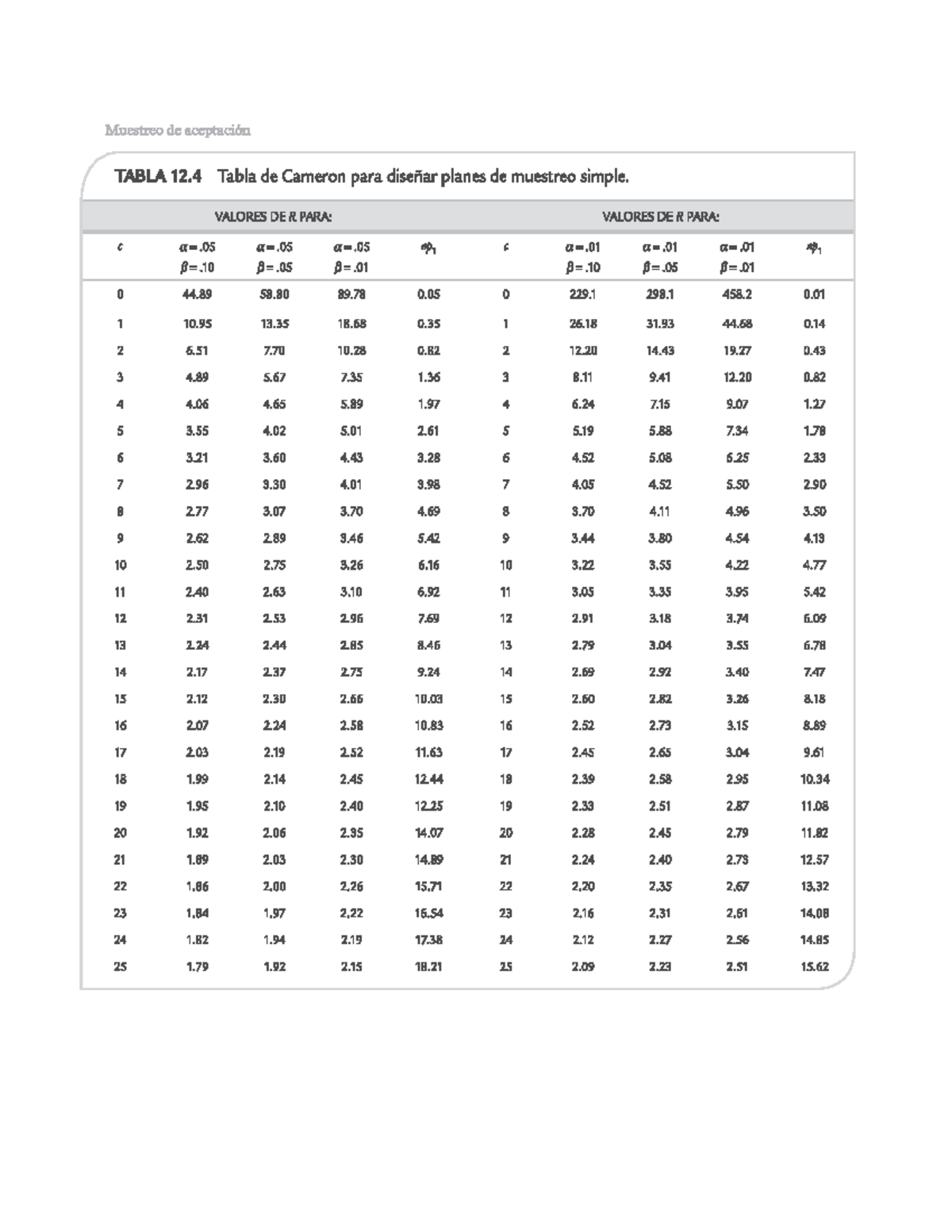 U3 Muestreo de aceptación - Tabla de Cameron para diseñar planes de ...