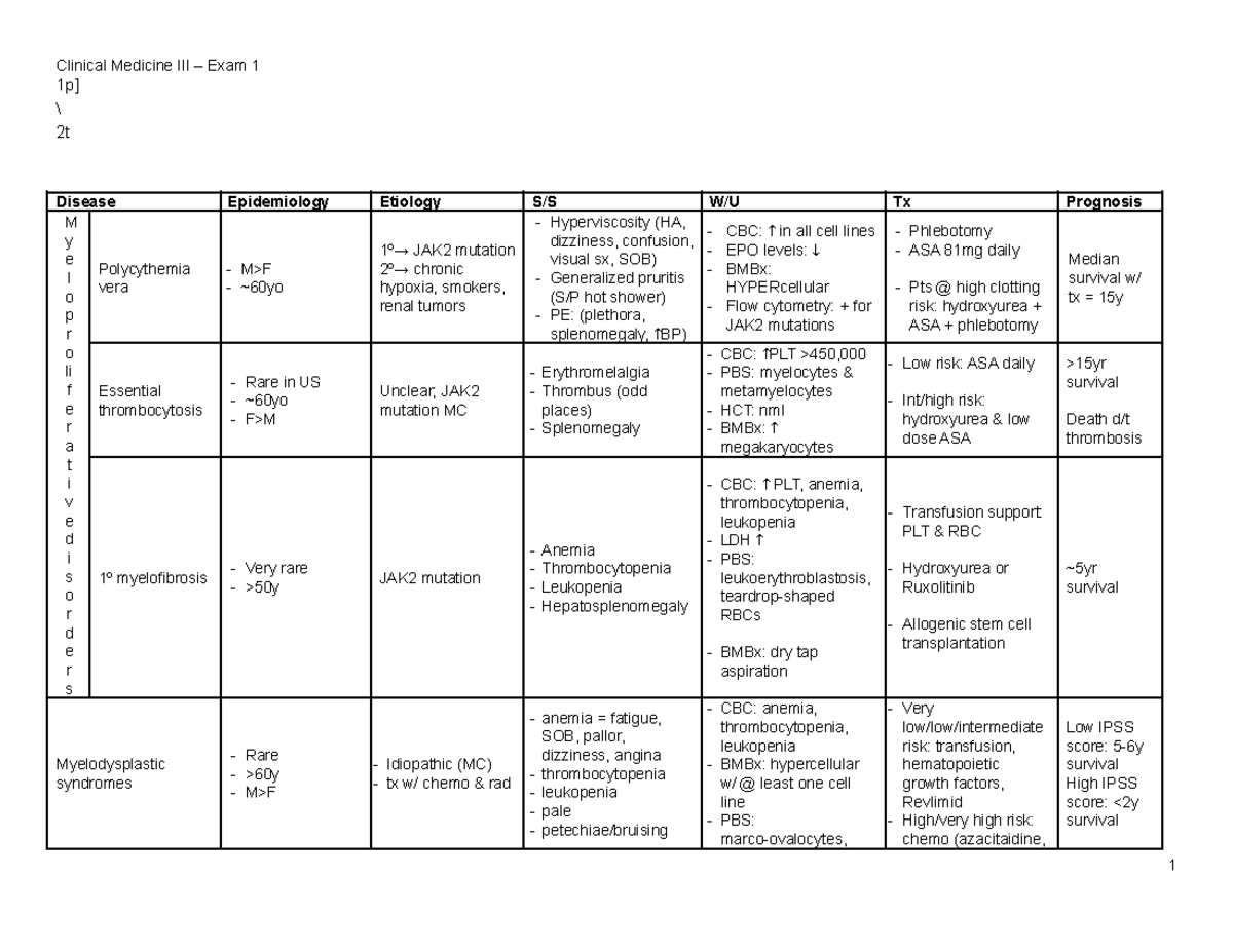MPD, MDS, Leukemias chart.docx - 1p] \ 2t Disease Epidemiology Etiology ...