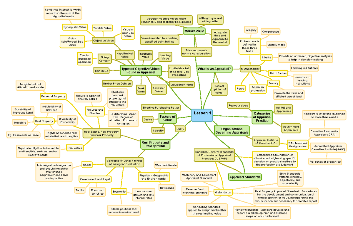 Lesson 1 Mind Map - Study Notes - Lesson 1 What is an Appraisal? Formal ...