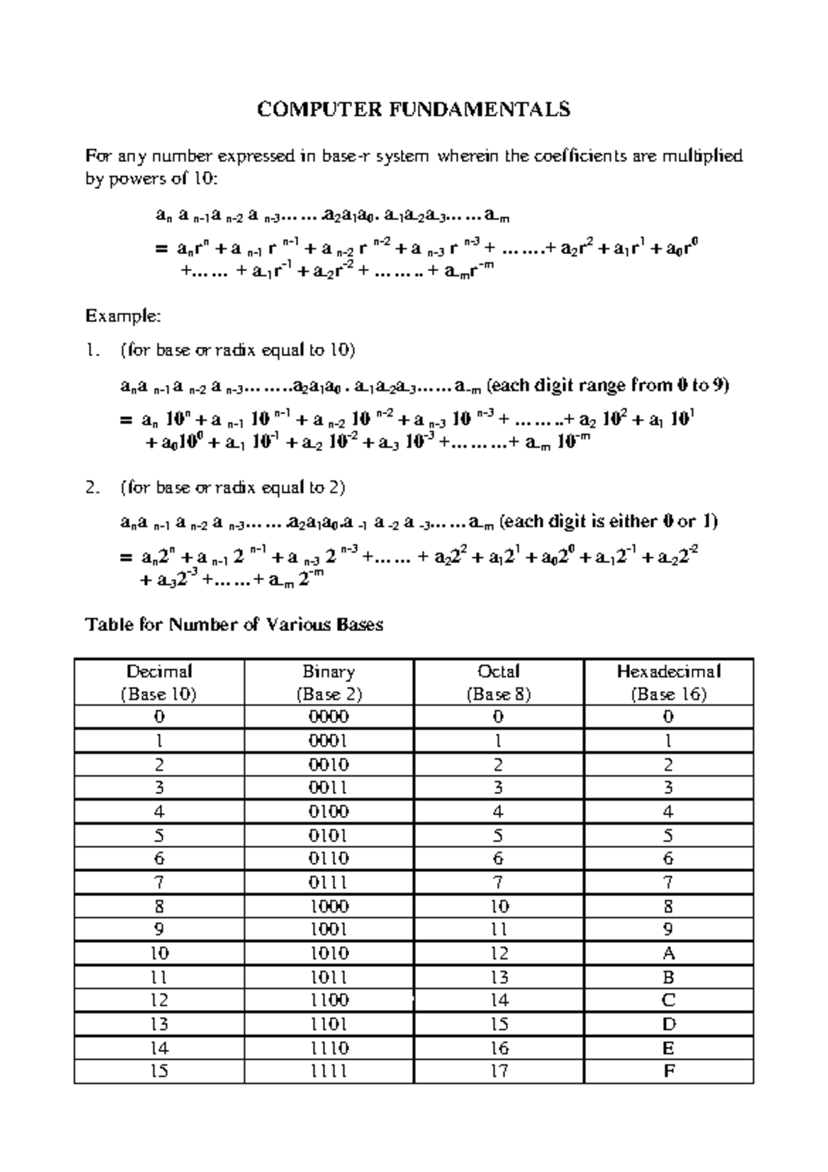 Computer Fundamentals - COMPUTER FUNDAMENTALS For any number expressed ...
