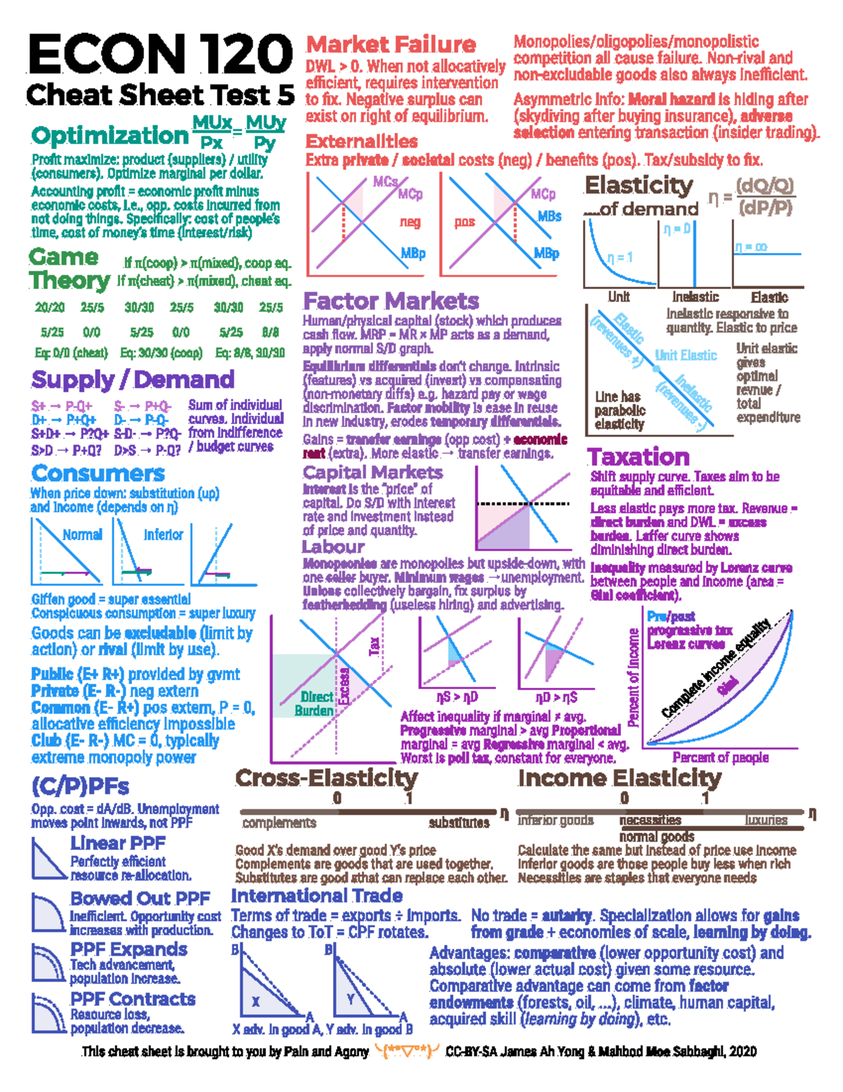 U5 - ec120 Cheatsheet - Taxation ηS > ηD ηD > ηS Tax Direct Burden ...