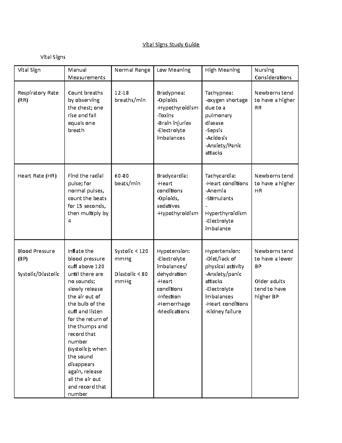 Vital Signs Summary - NUR 3065L - UNF - Studocu