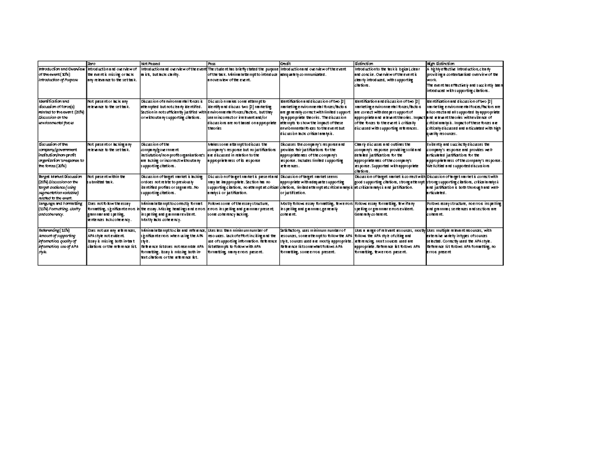 IA Rubric - Zero Not Passed Pass Credit Distinction High Distinction ...