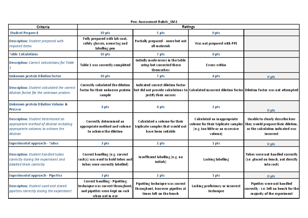 Practical-Exam-rubric - Criteria Student Prepared 10 pts 5 pts 0 pts ...