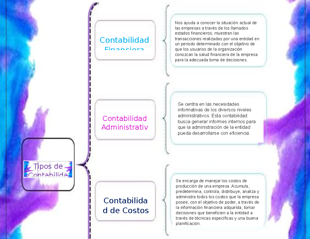 Tipos de contabilidad - Nos ayuda a conocer la situación actual de las ...
