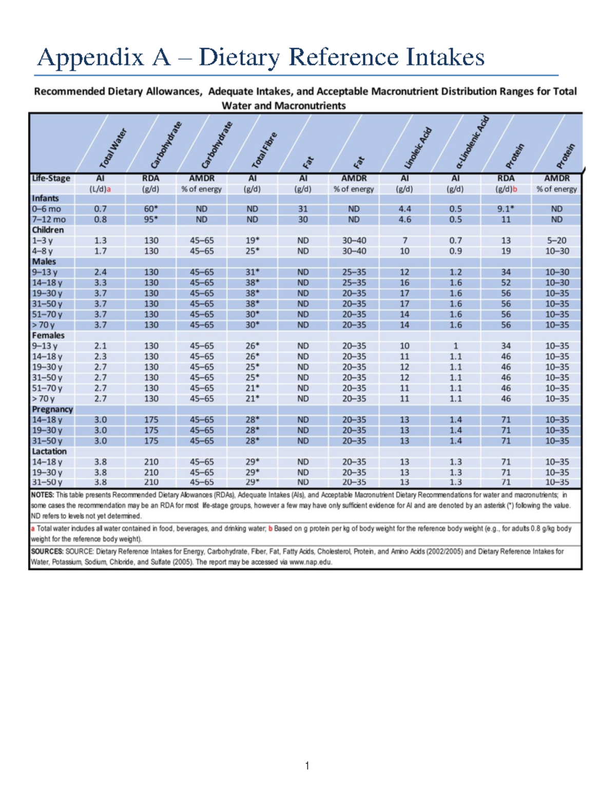 DRI Tables(HPED2507) - For assessing proper levels a person should have ...