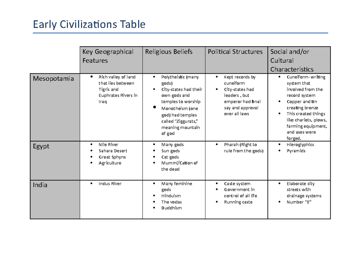 Early Civilizations Task 1 attempt 2 - Key Geographical Features ...