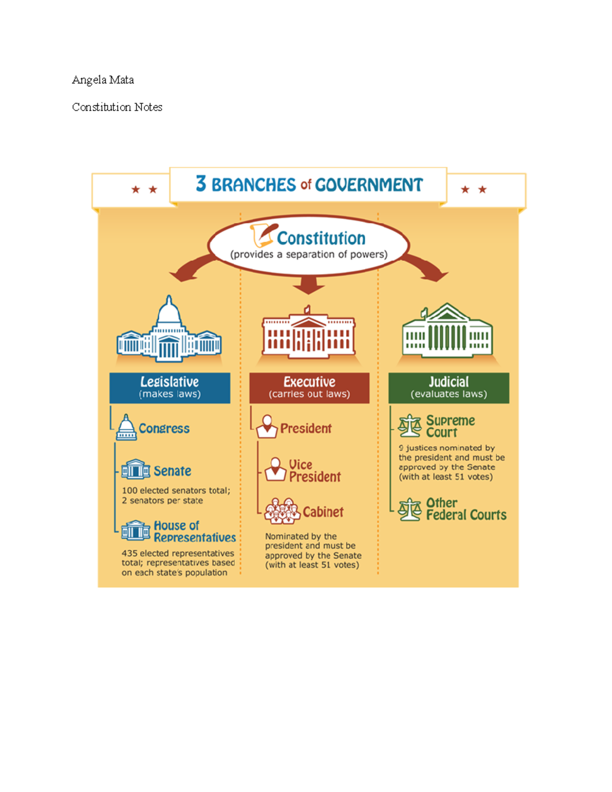 The Constitution Notes - Angela Mata Constitution Notes Article 1 ...