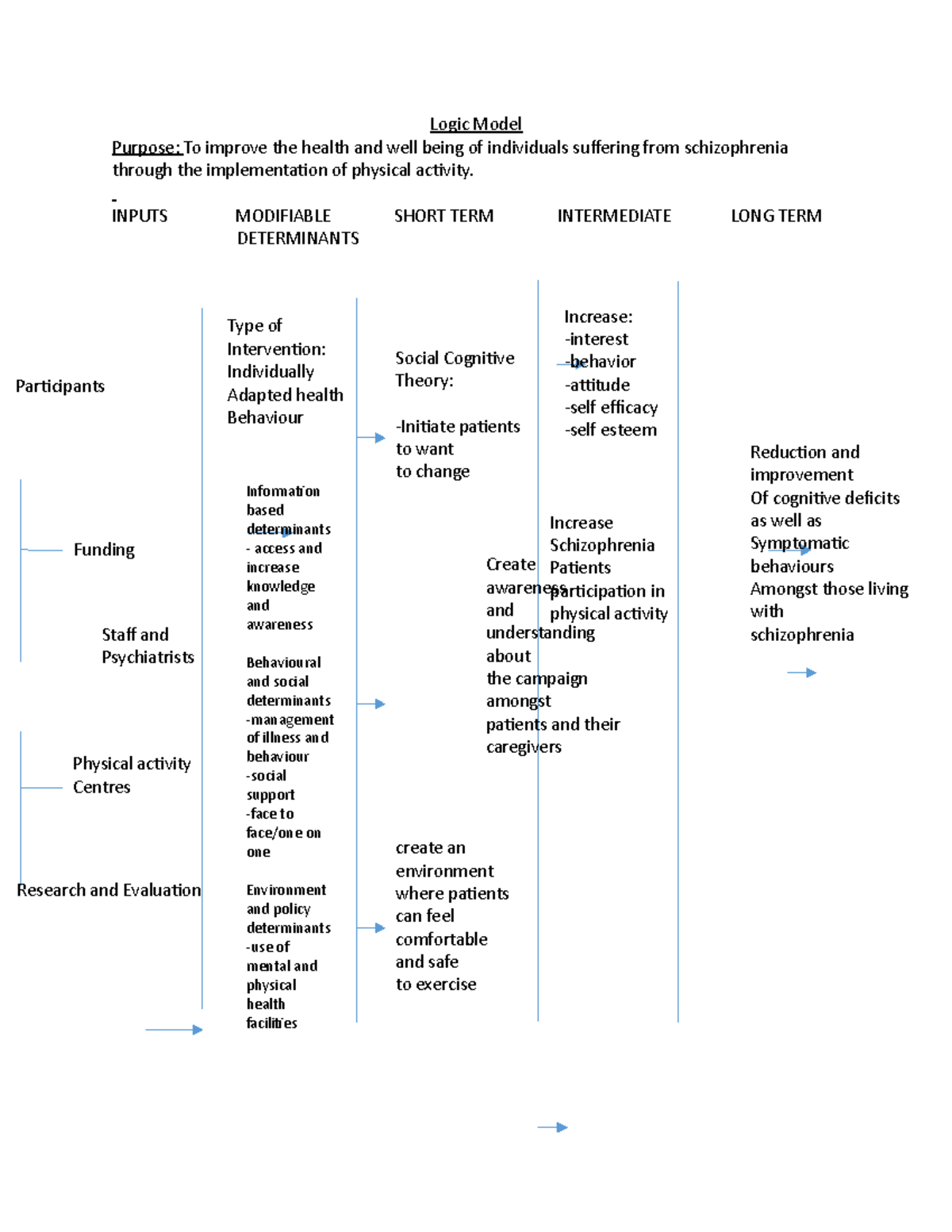 Logic Model - assignment - Logic Model Purpose: To improve the health ...