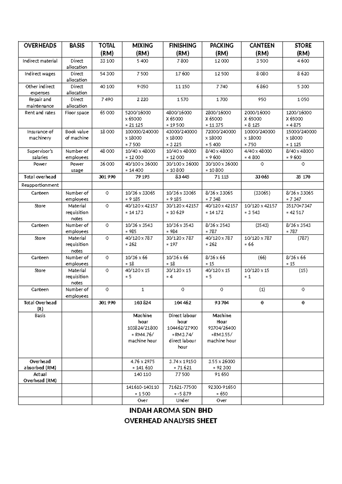 ACC116- Overheads - OVERHEADS BASIS TOTAL (RM) MIXING (RM) FINISHING ...