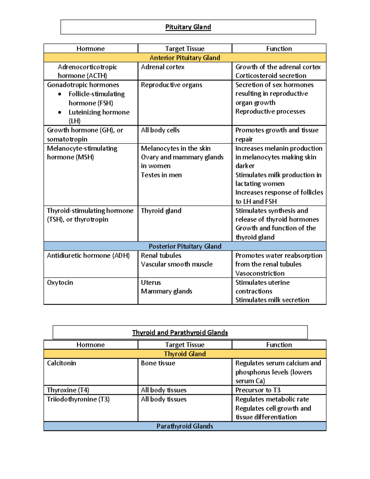 NR325 Main Hormones of the Endocrine Glands - Hormone Target Tissue ...