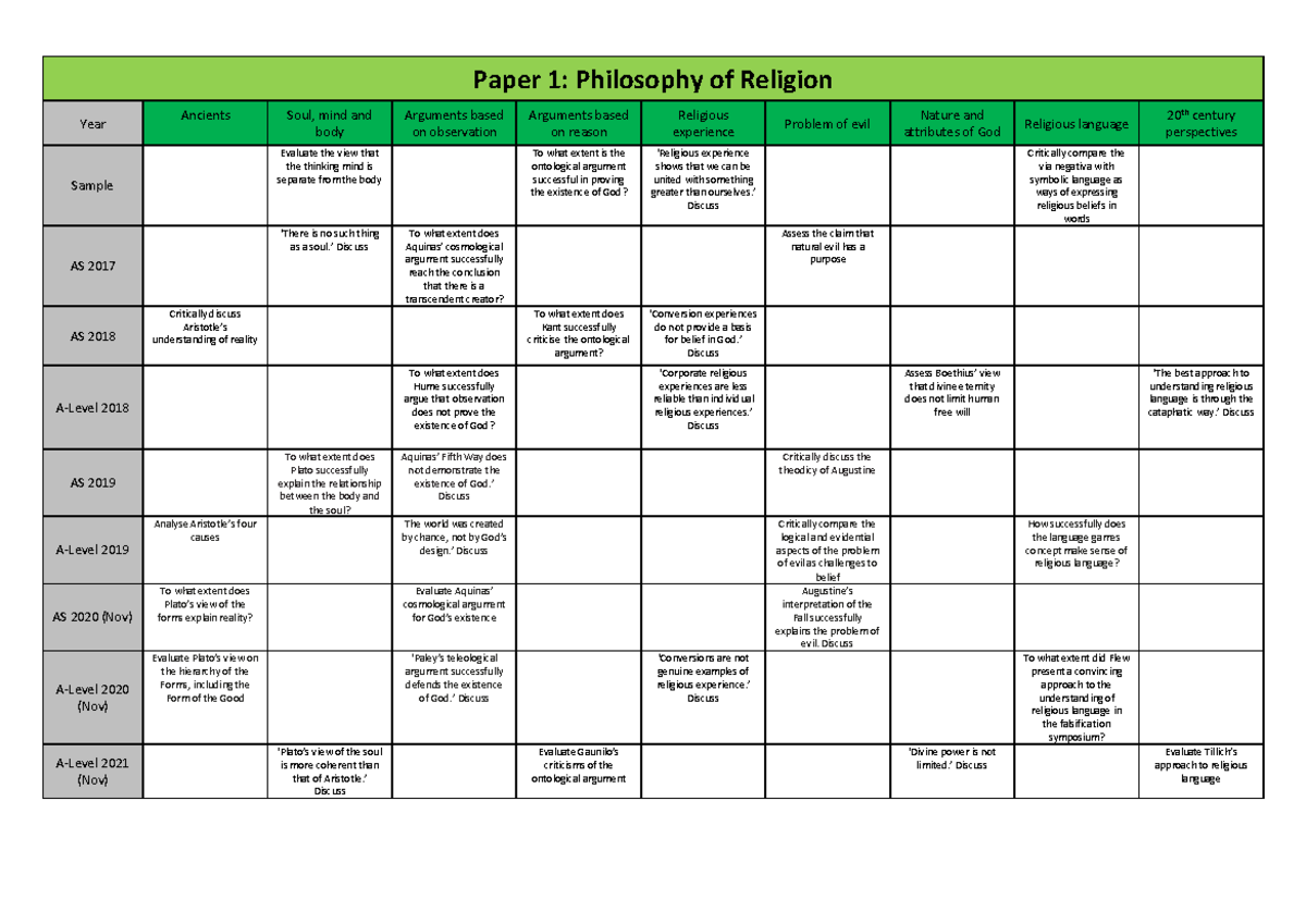 Past Exam Questions Grid - Paper 1: Philosophy of Religion Year ...